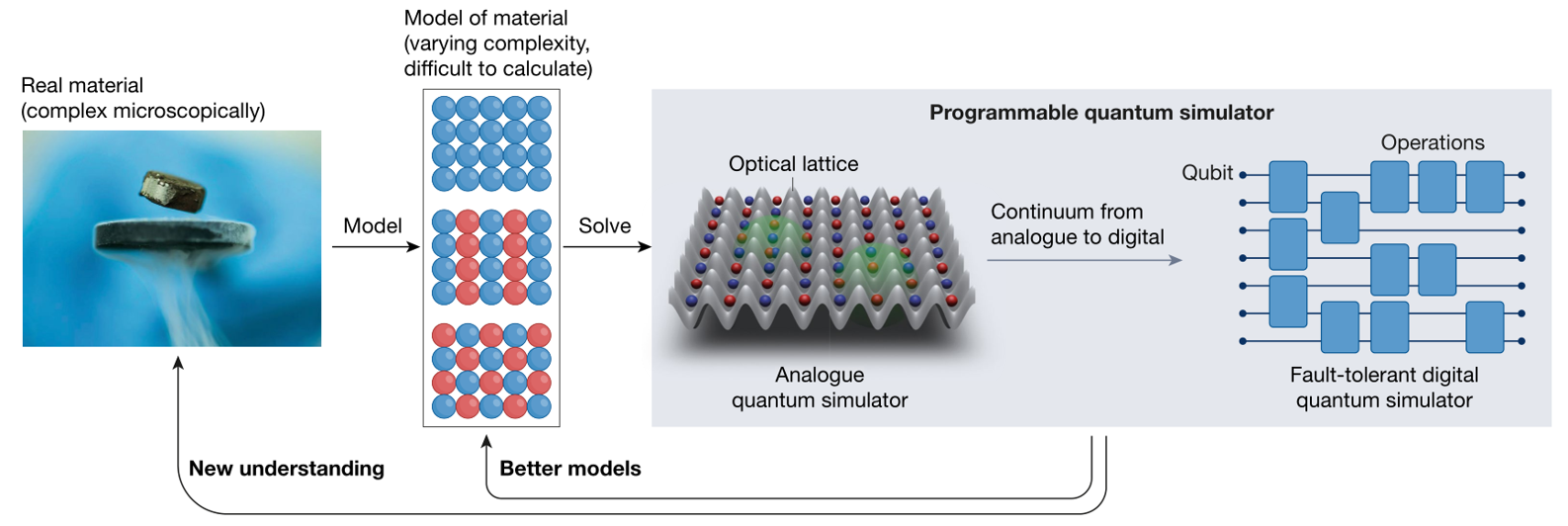 超导量子比特：基本知识 - 多世界研究所